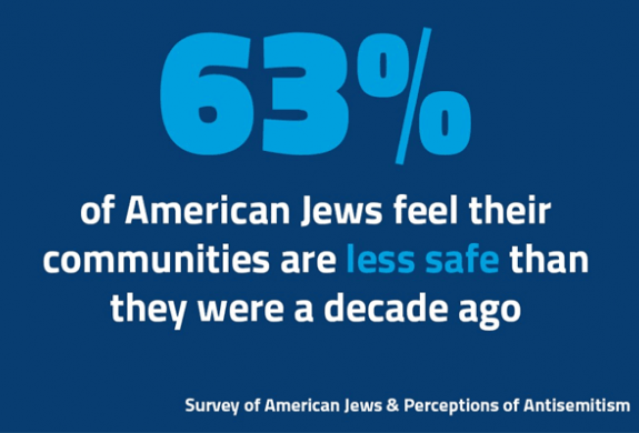 ADL Survey Finds American Jews Feel More Threatened Than At Any Time in ...